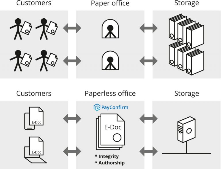 Paperless bank office. A high-tech, legally effective, and economical ...